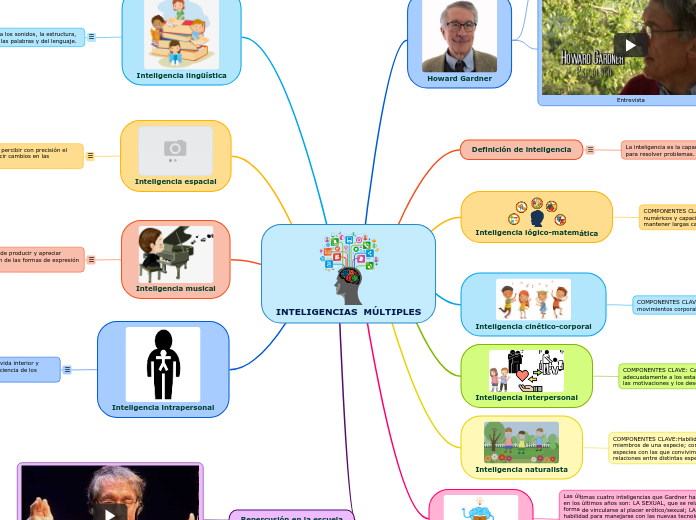 INTELIGENCIAS MÚLTIPLES - Mind Map
